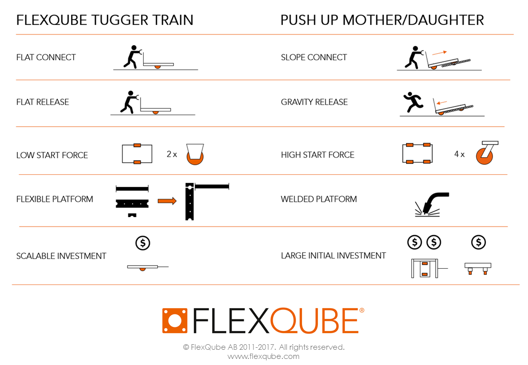 The benefits of a tongue and hitch based tugger train system | FlexQube
