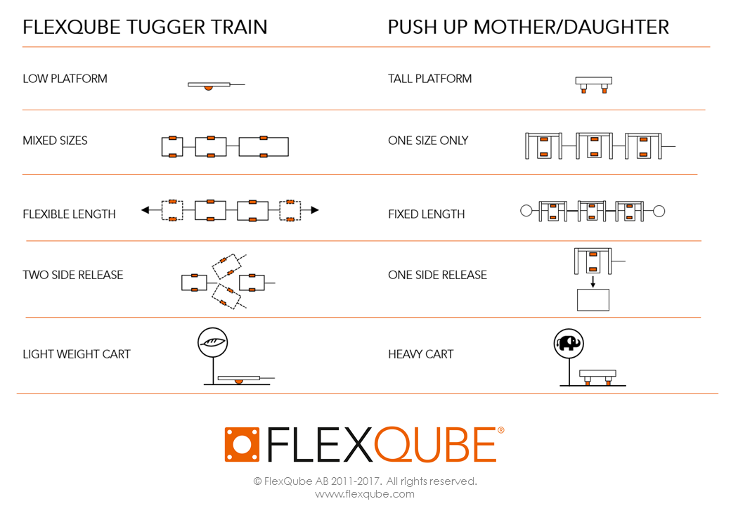 The benefits of a tongue and hitch based tugger train system | FlexQube